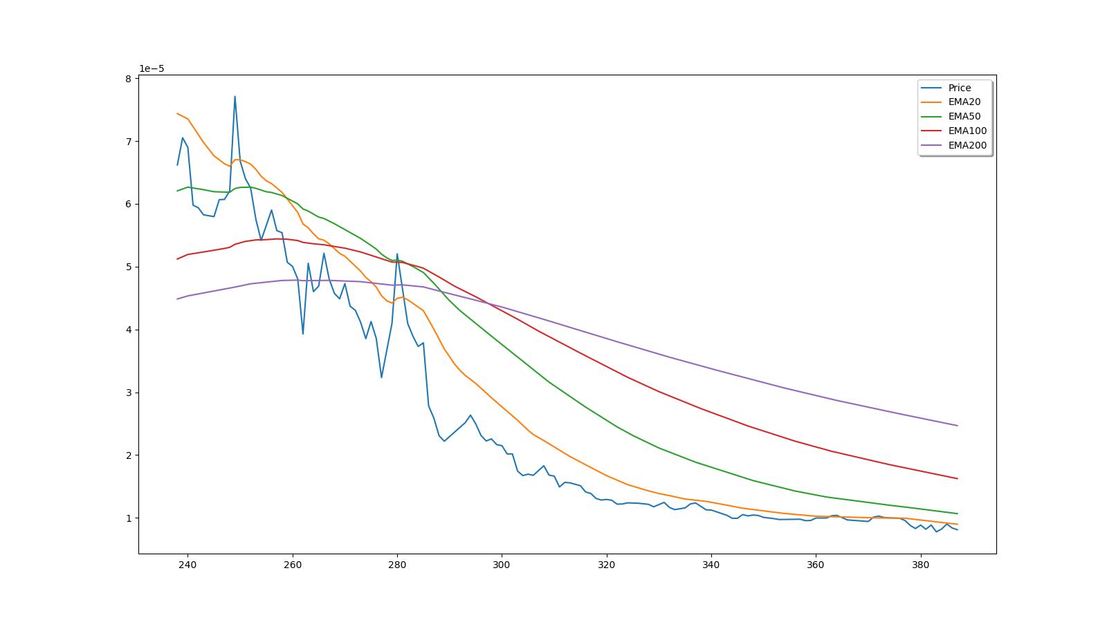 Simmi Exponential Moving Averages