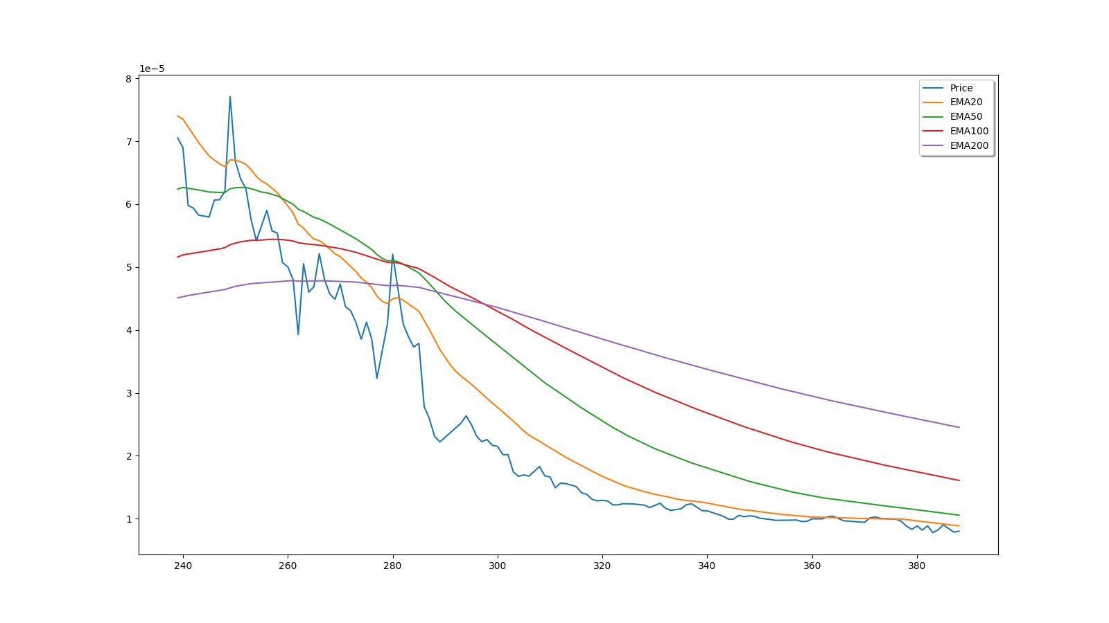 Simmi Exponential Moving Averages