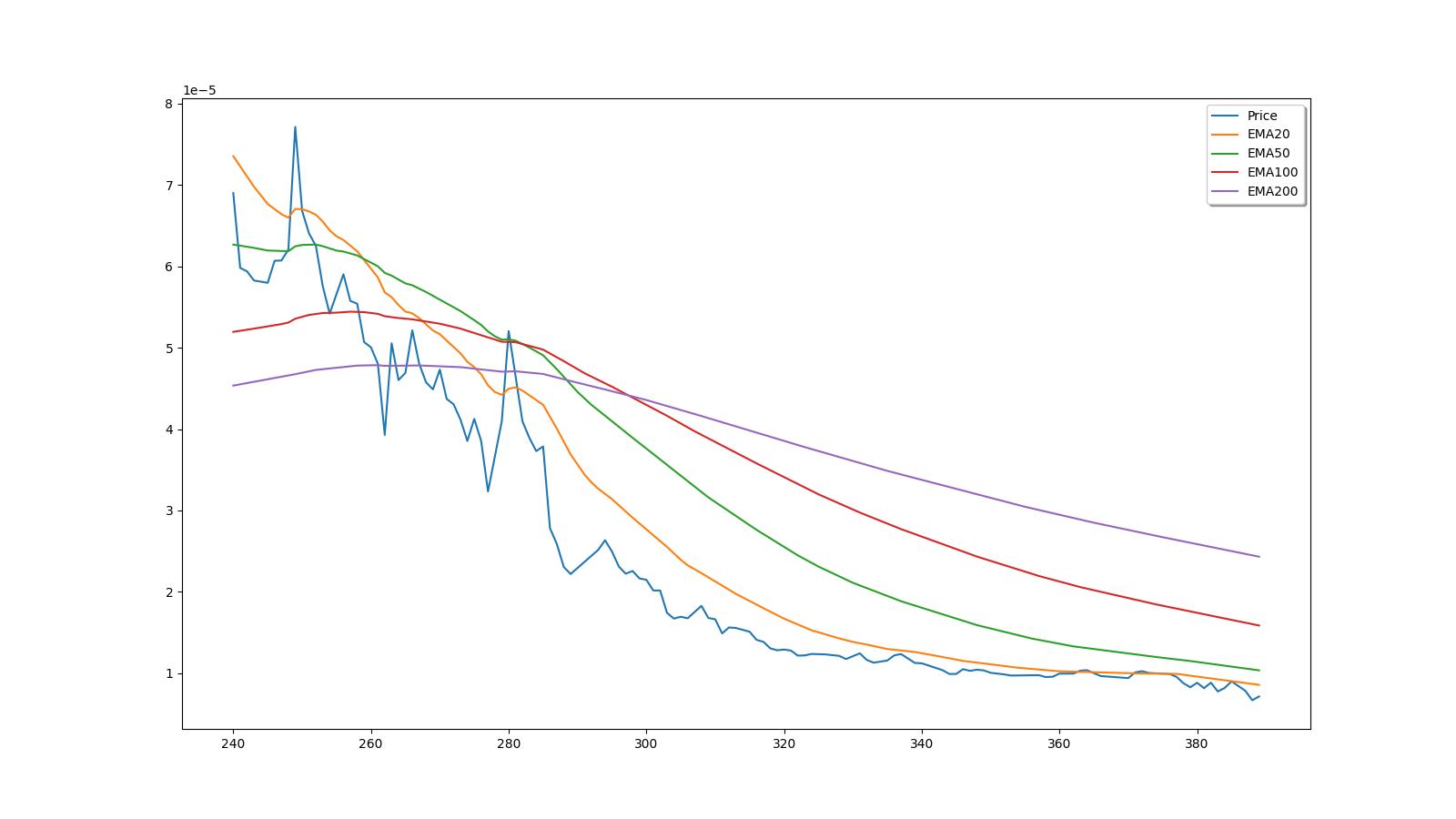 Simmi Exponential Moving Averages