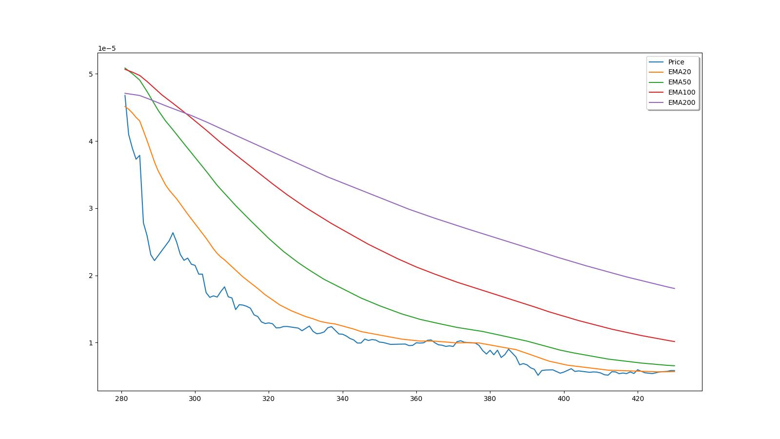 Simmi Exponential Moving Averages