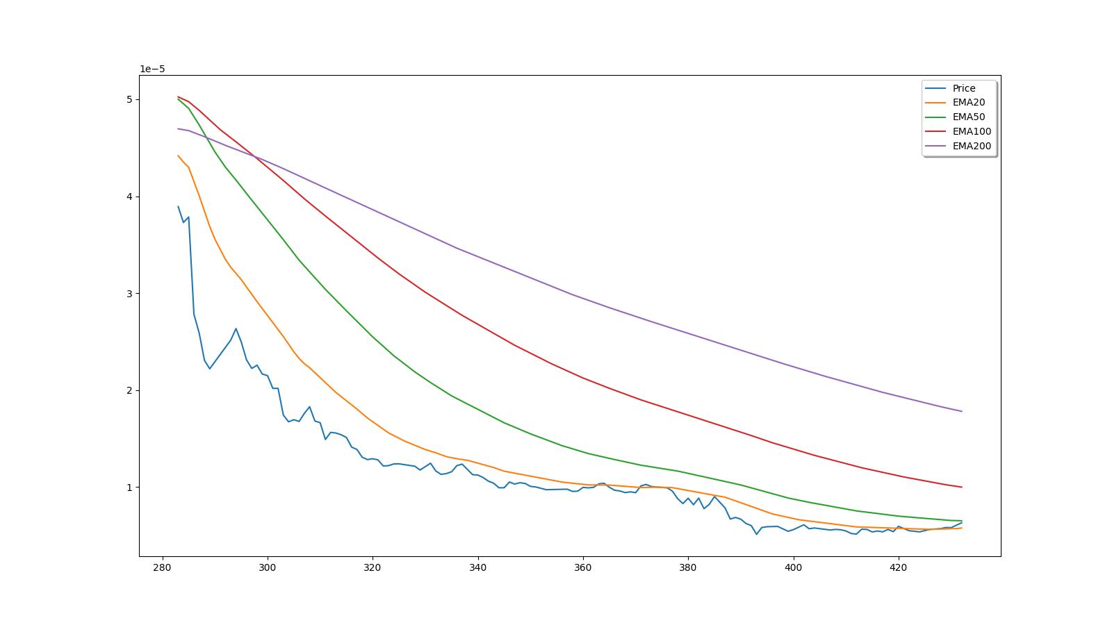Simmi Exponential Moving Averages