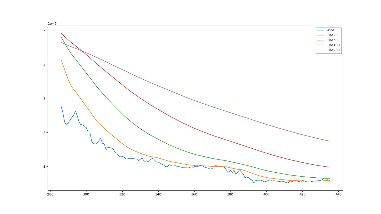 Simmi Exponential Moving Averages