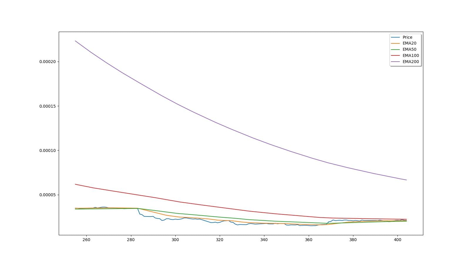 Simon the Gator Exponential Moving Averages