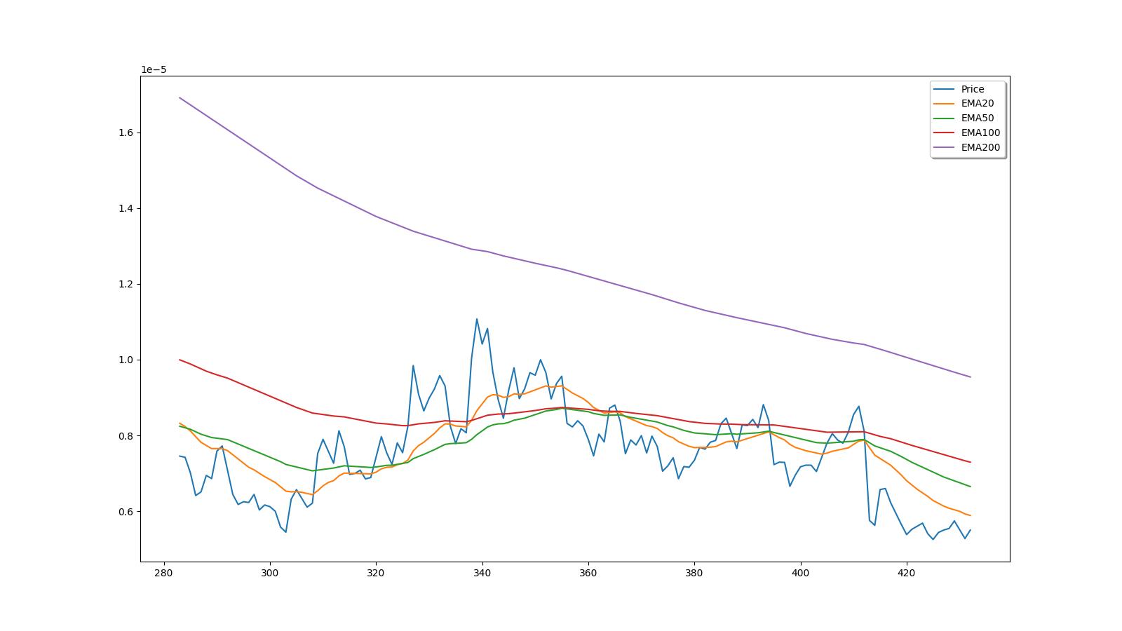 Simon's Cat Exponential Moving Averages