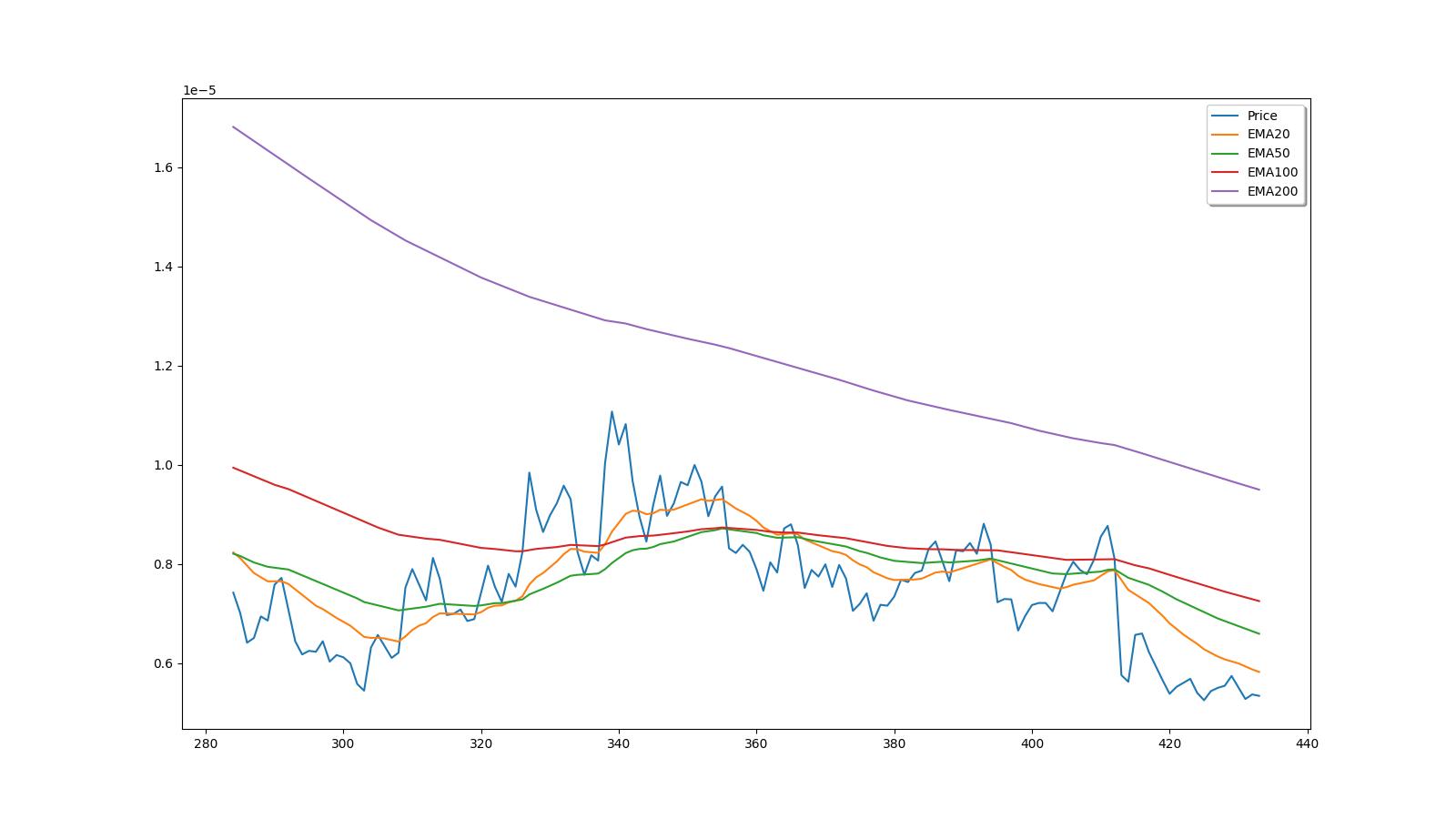 Simon's Cat Exponential Moving Averages