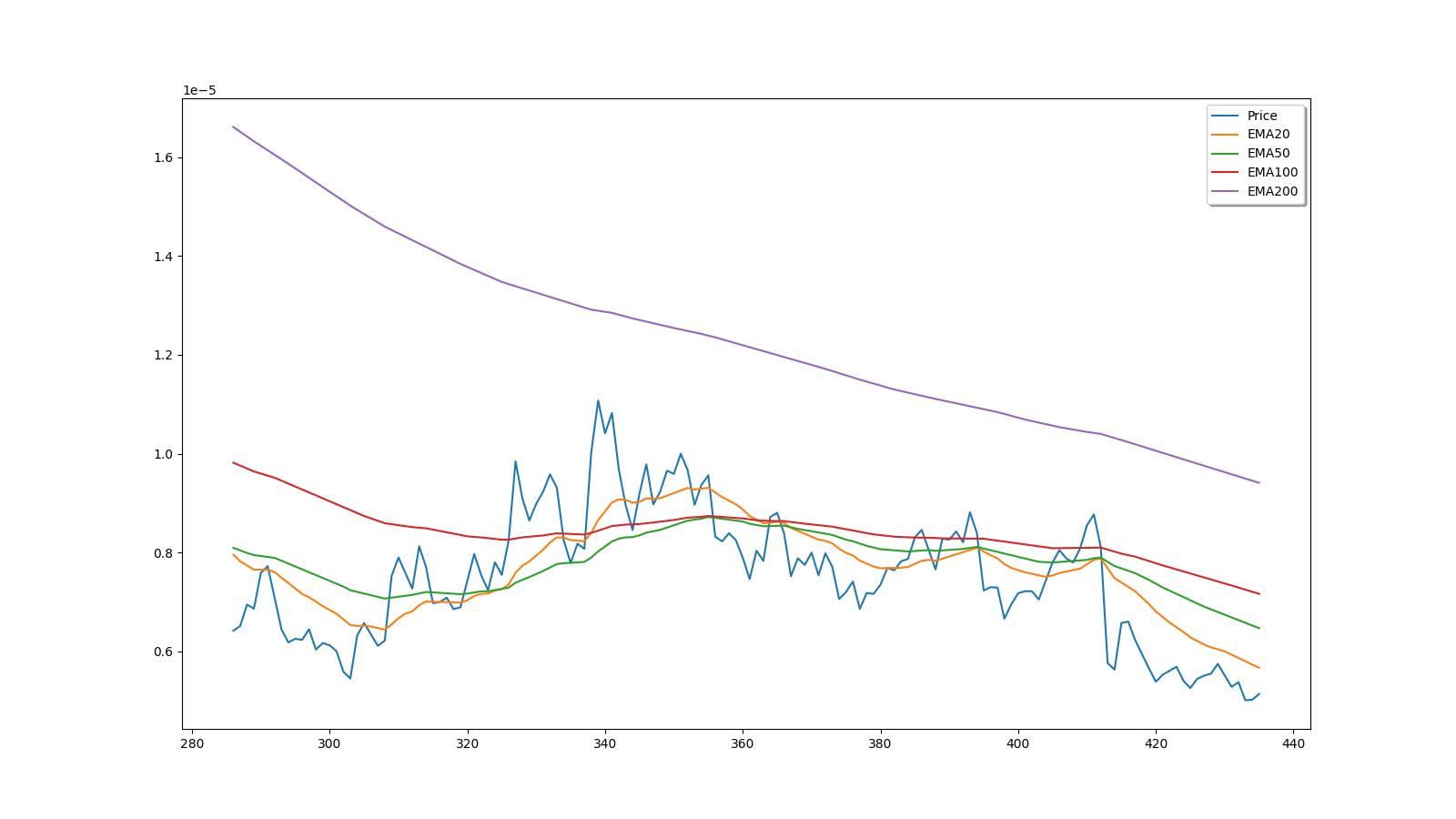 Simon's Cat Exponential Moving Averages