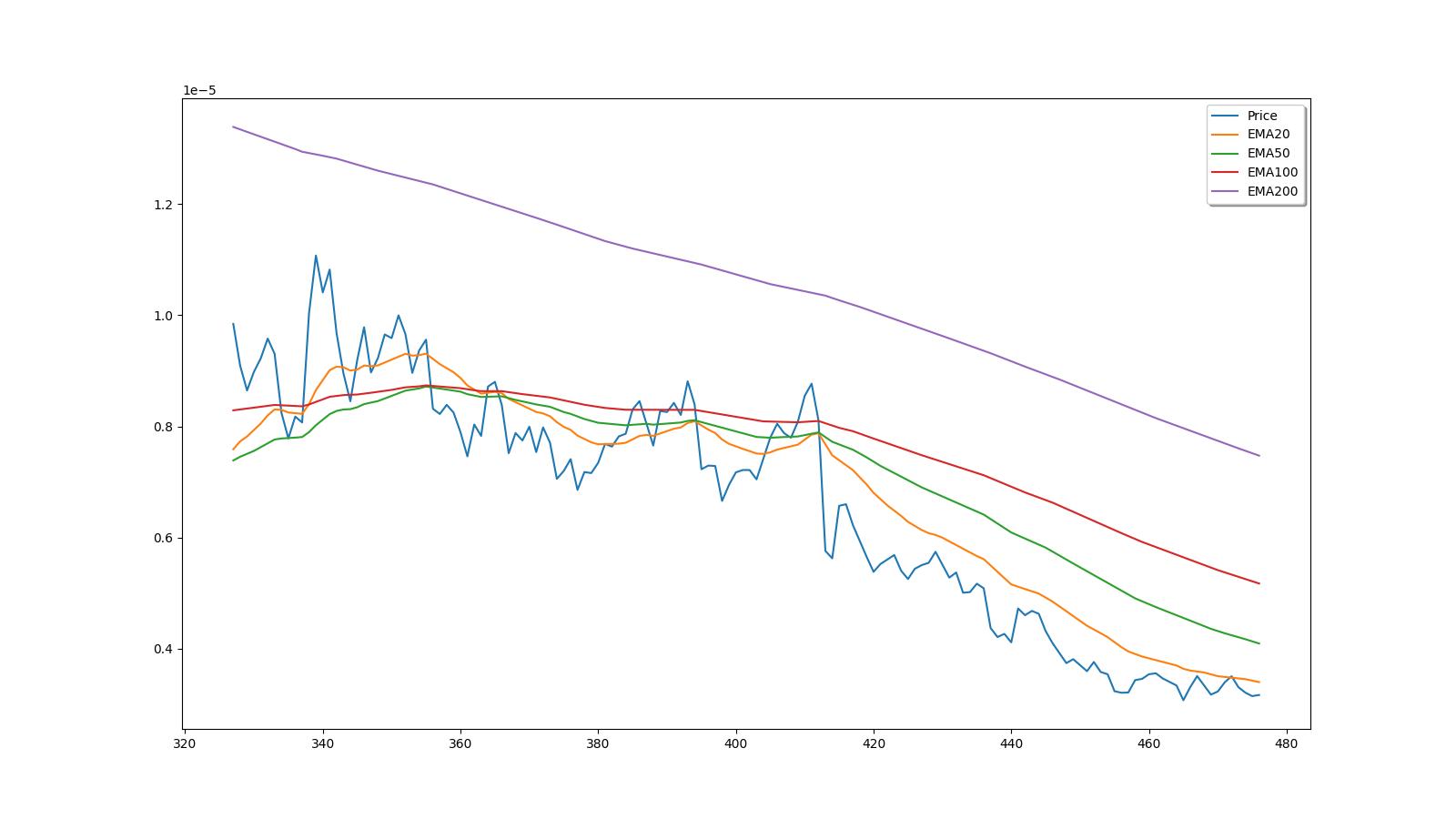Simon's Cat Exponential Moving Averages