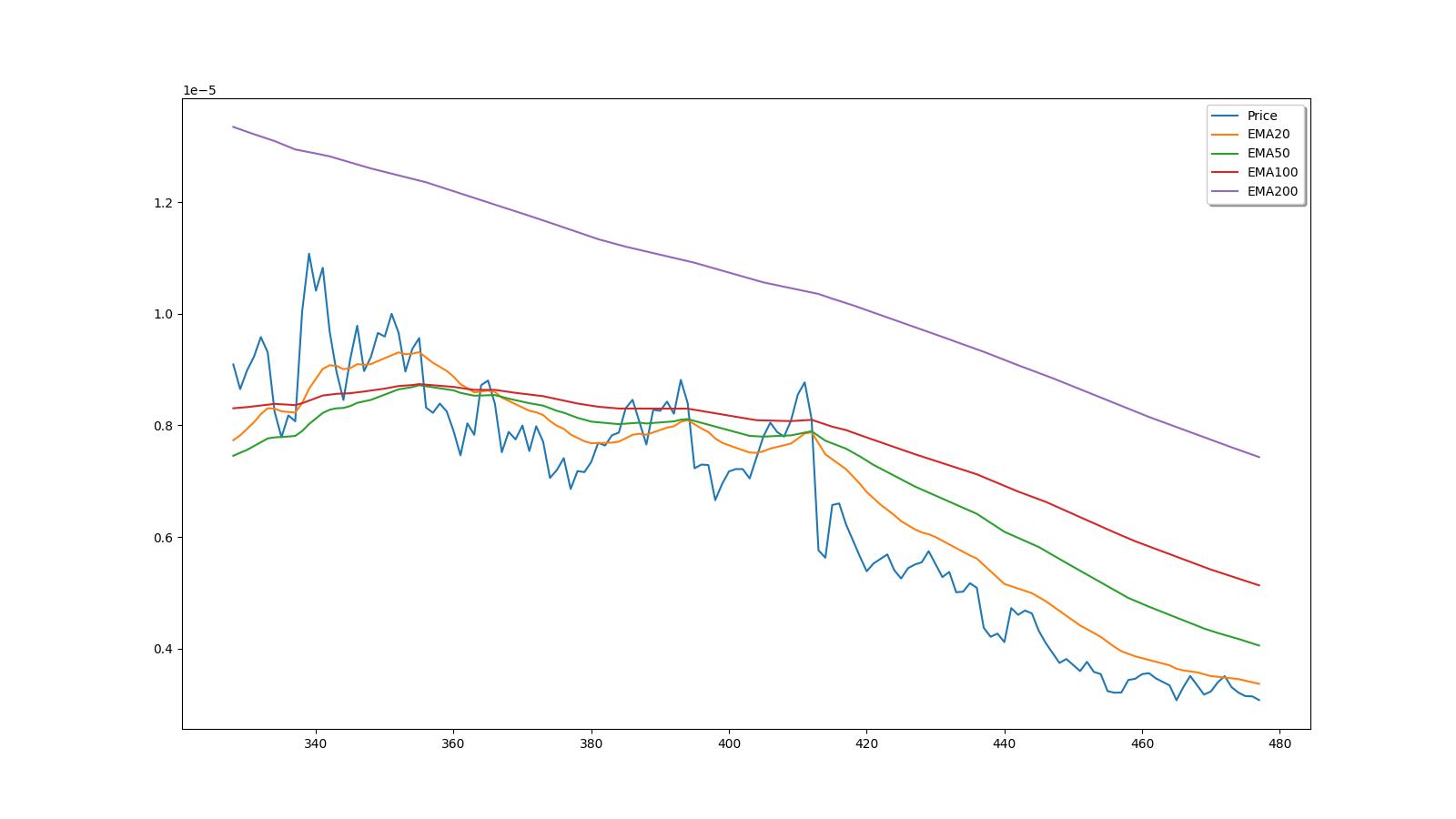 Simon's Cat Exponential Moving Averages