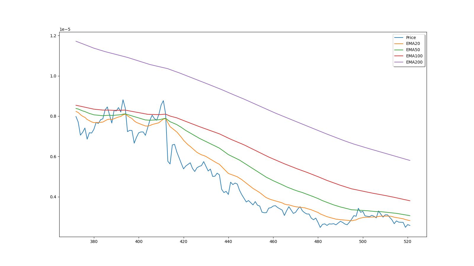 Simon's Cat Exponential Moving Averages