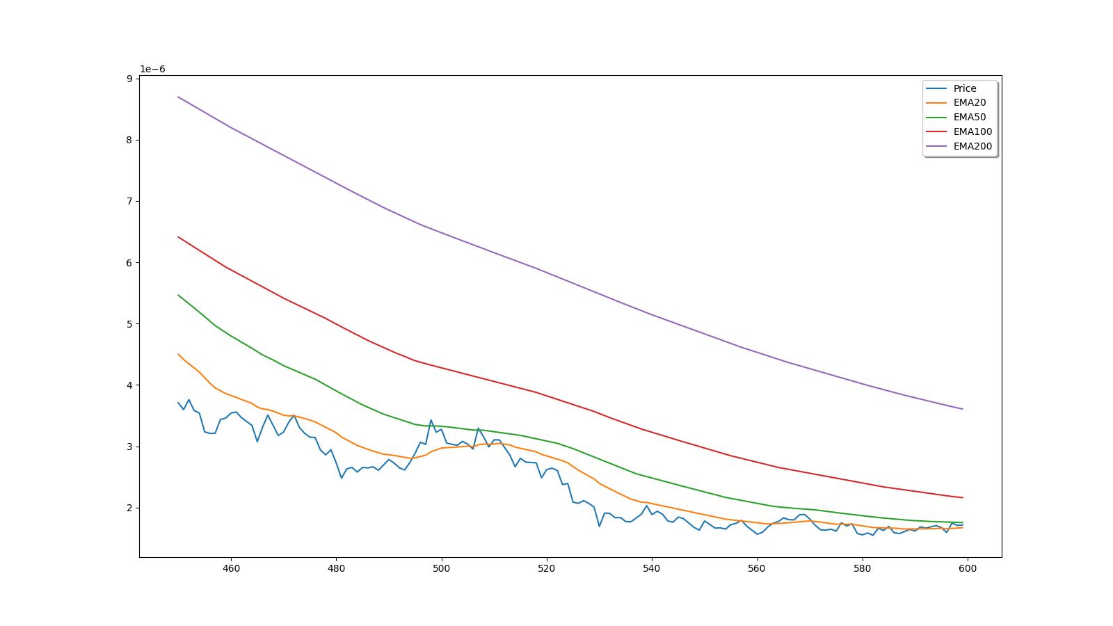 Simon's Cat Exponential Moving Averages