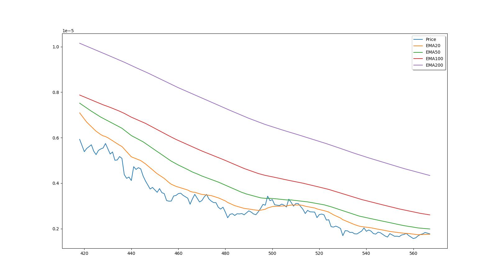 Simon's Cat Exponential Moving Averages