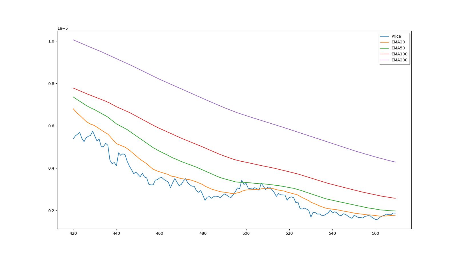 Simon's Cat Exponential Moving Averages