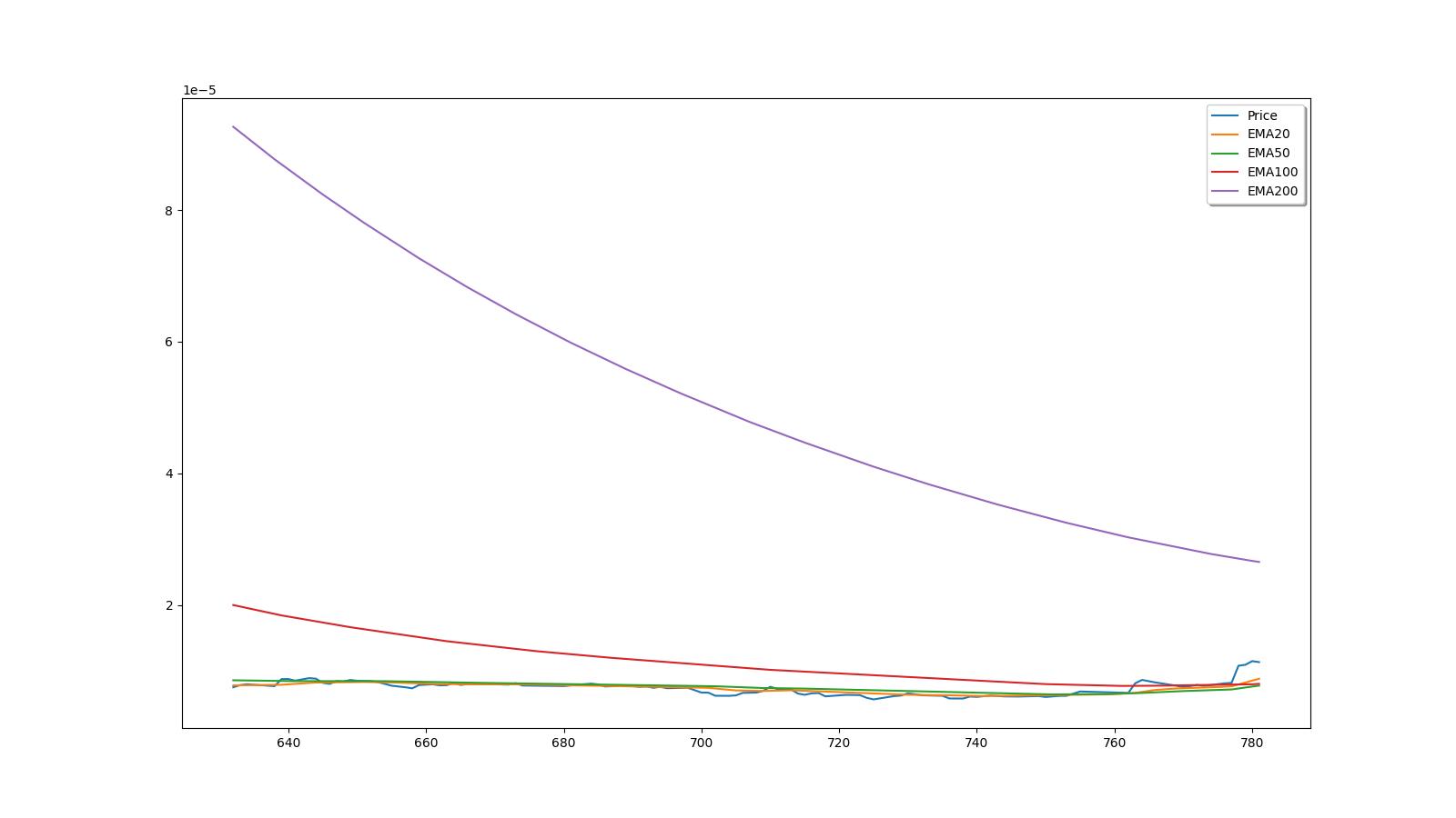 Simpli Finance Exponential Moving Averages