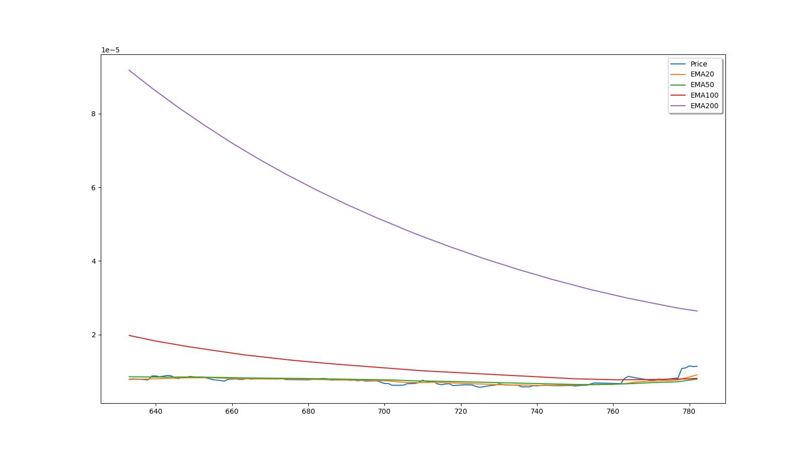 Simpli Finance Exponential Moving Averages