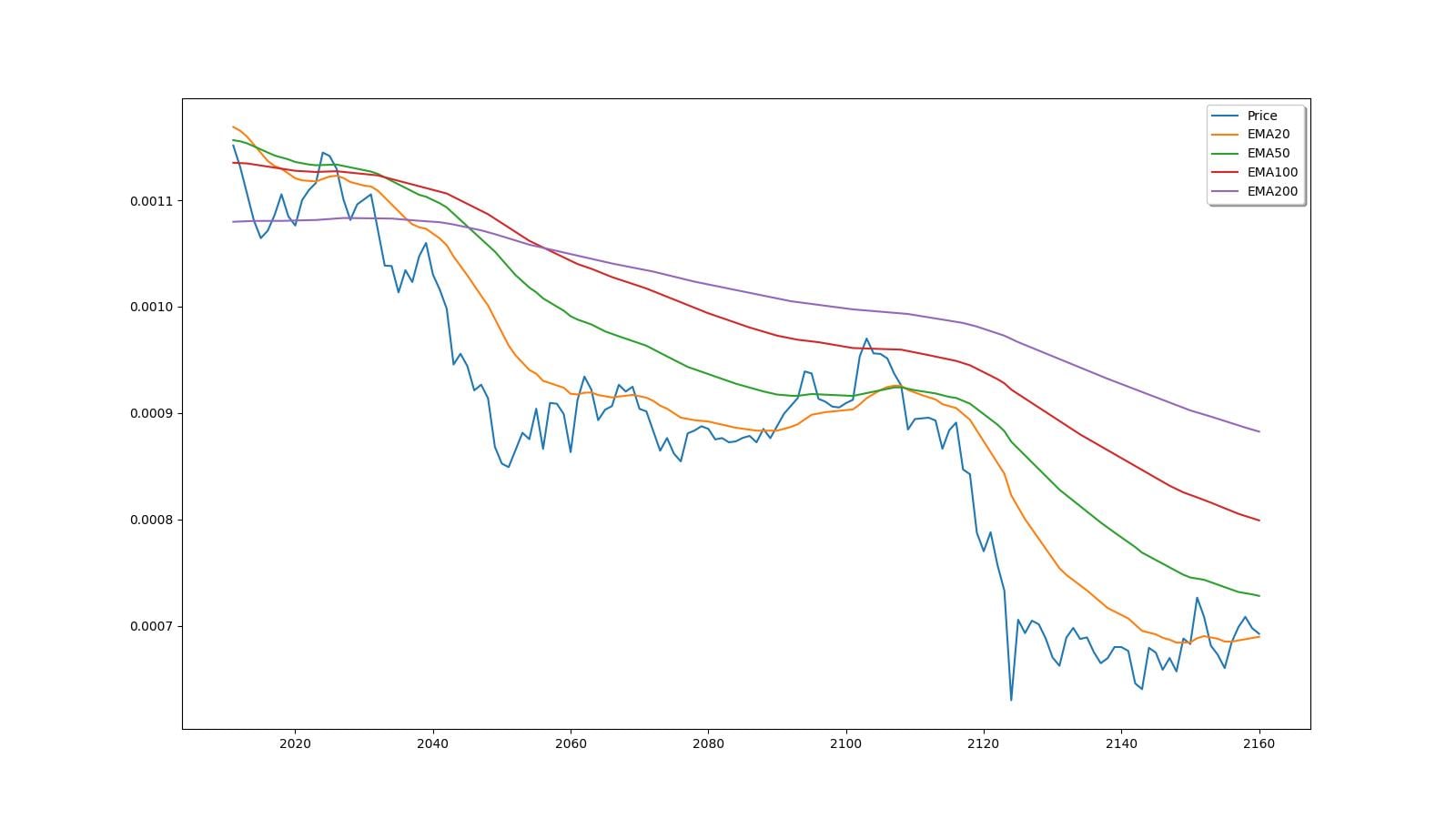 Simplicity Exponential Moving Averages