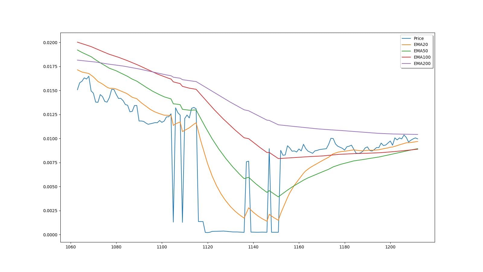Simracer Coin Exponential Moving Averages