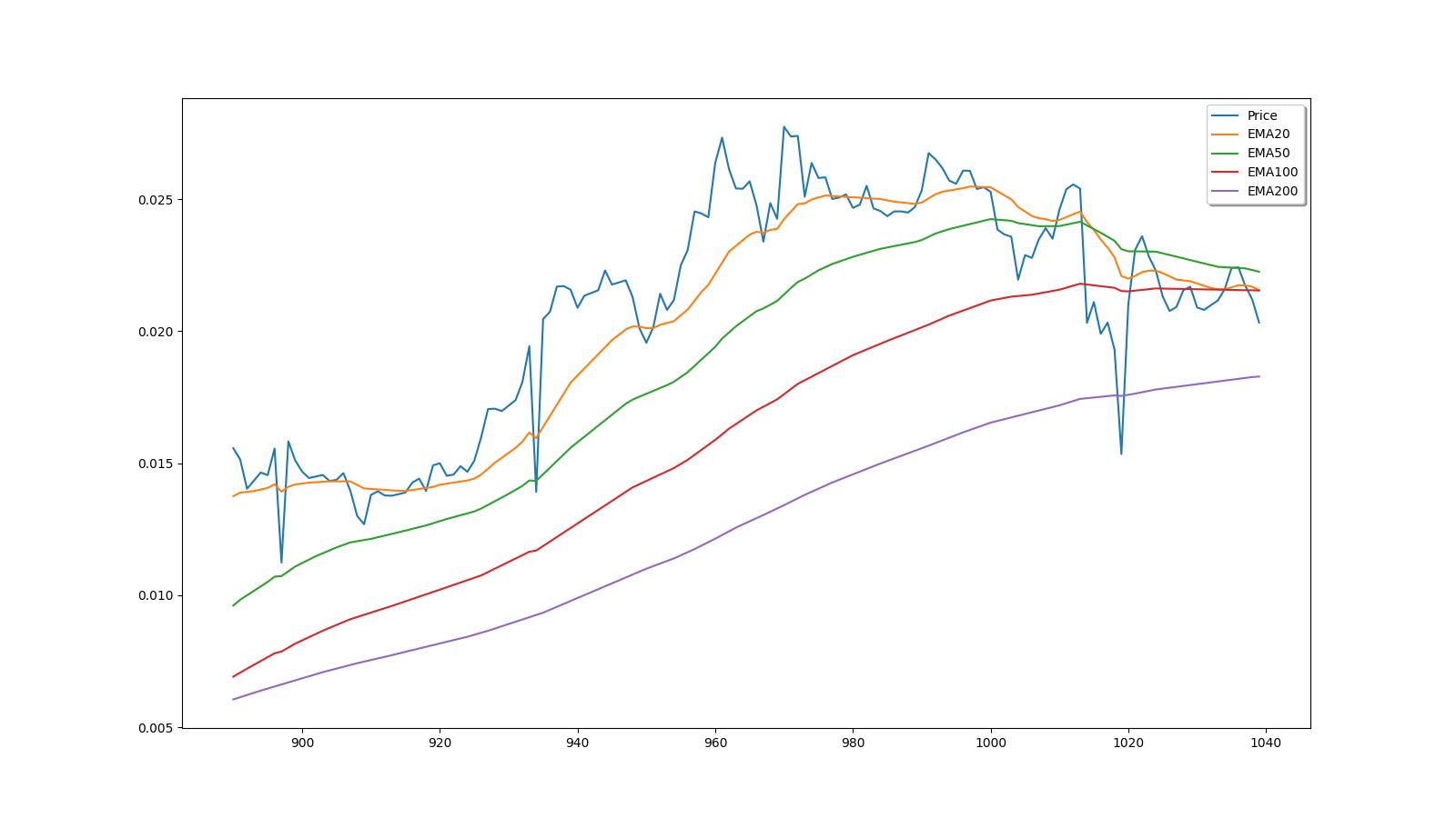 Simracer Coin Exponential Moving Averages