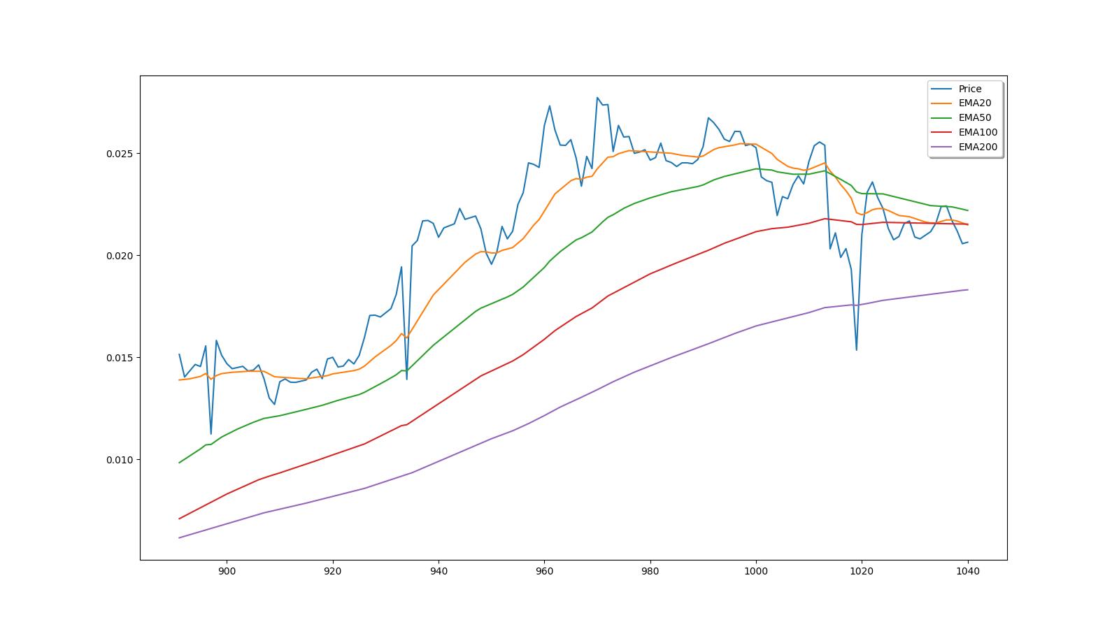 Simracer Coin Exponential Moving Averages