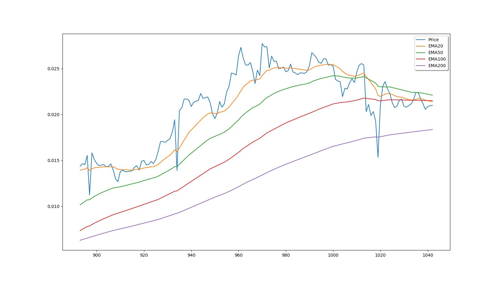 Simracer Coin Exponential Moving Averages