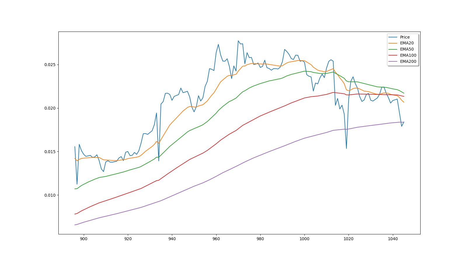 Simracer Coin Exponential Moving Averages