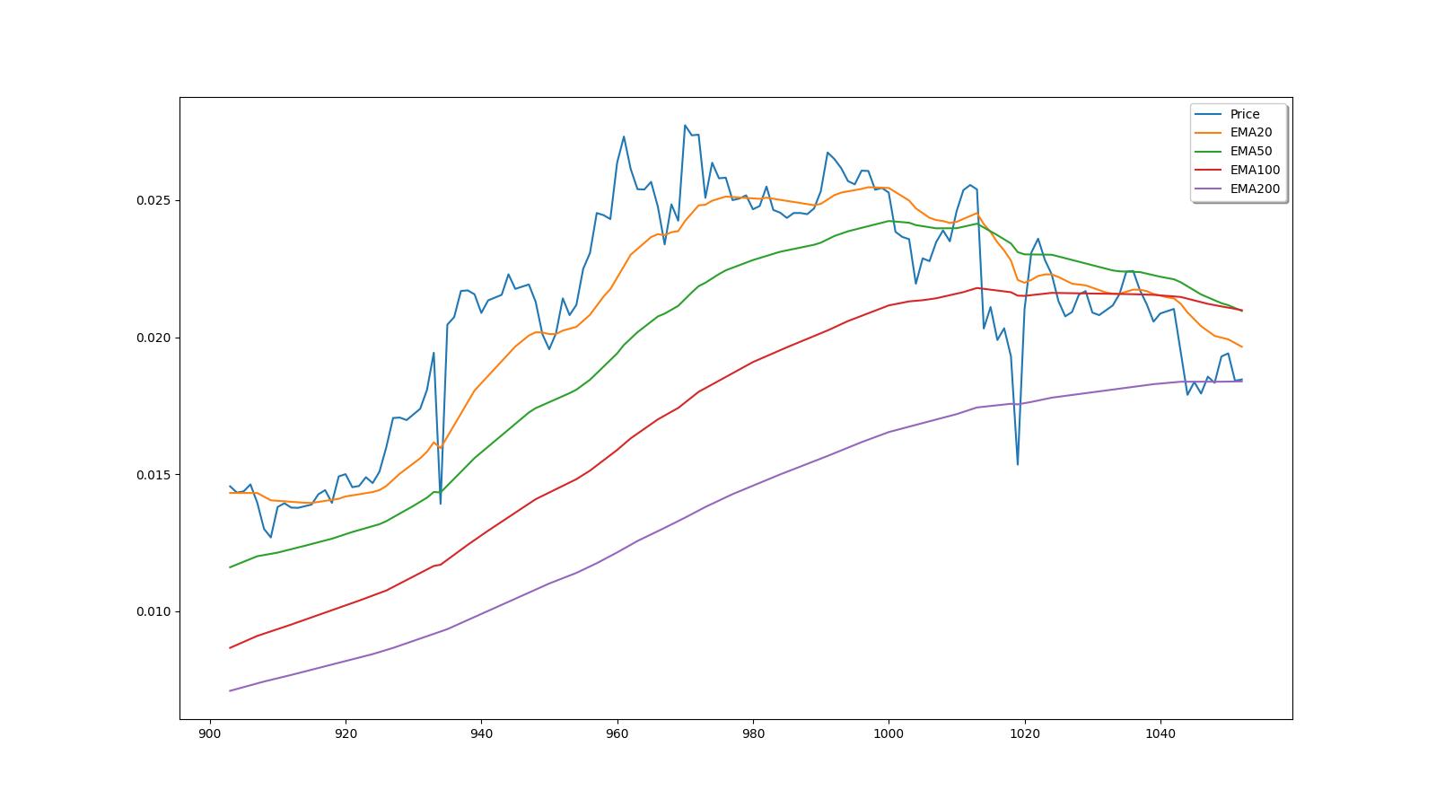 Simracer Coin Exponential Moving Averages