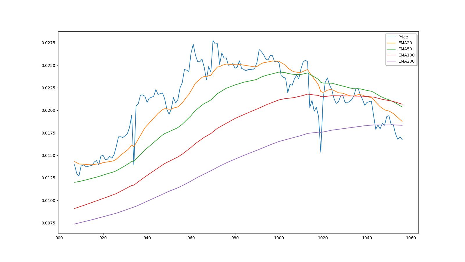 Simracer Coin Exponential Moving Averages