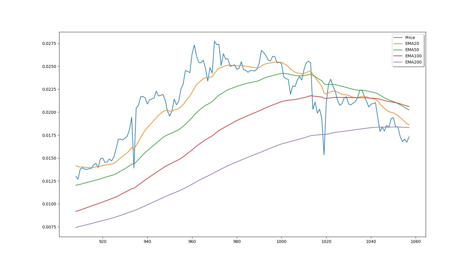 Simracer Coin Exponential Moving Averages