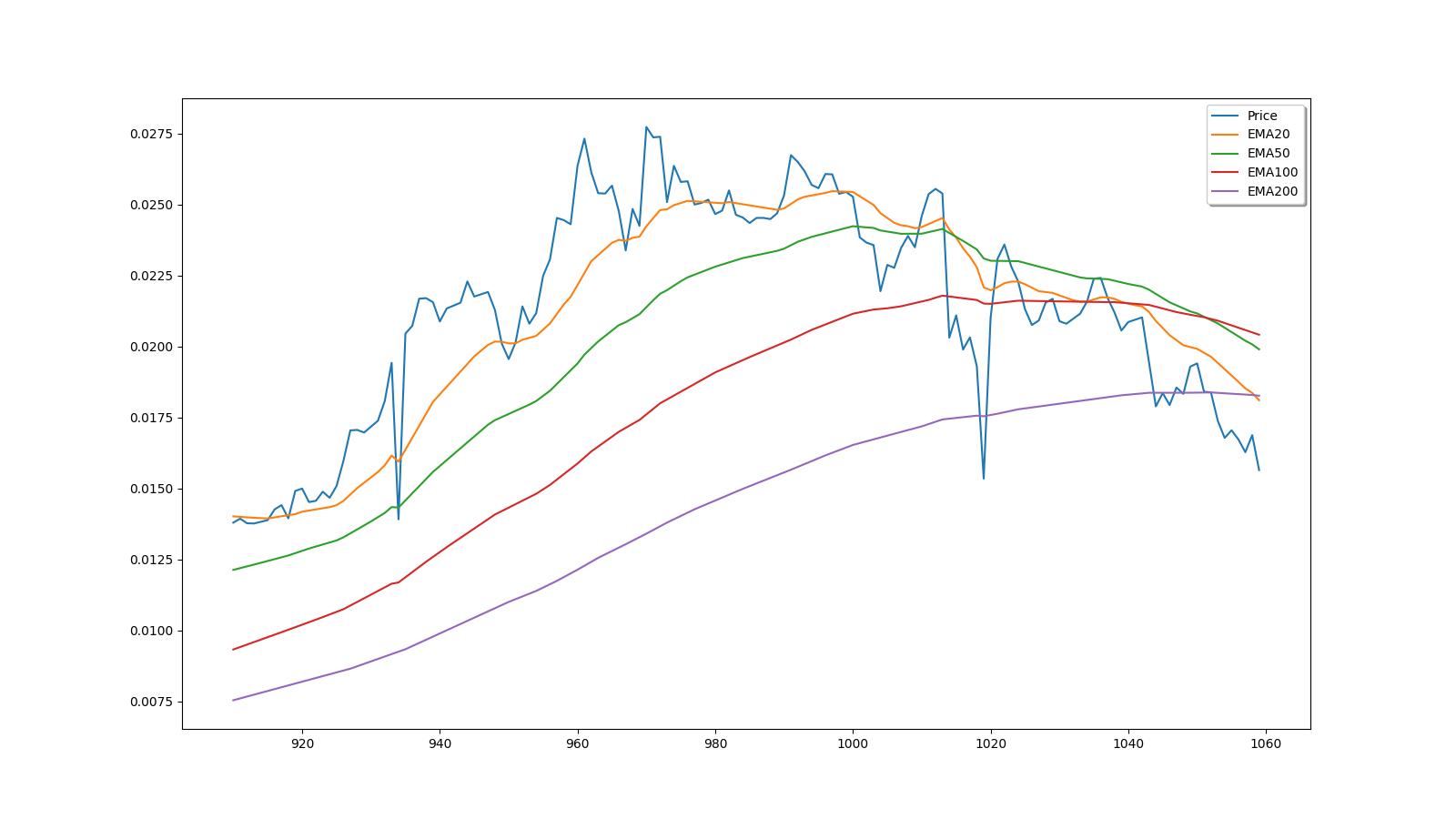 Simracer Coin Exponential Moving Averages