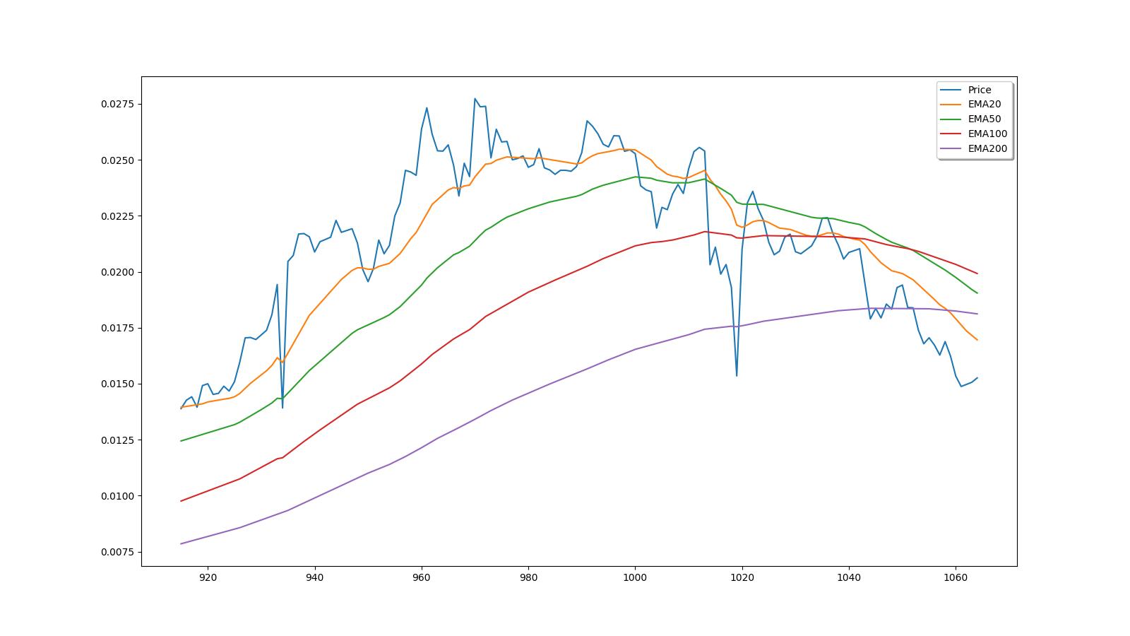 Simracer Coin Exponential Moving Averages
