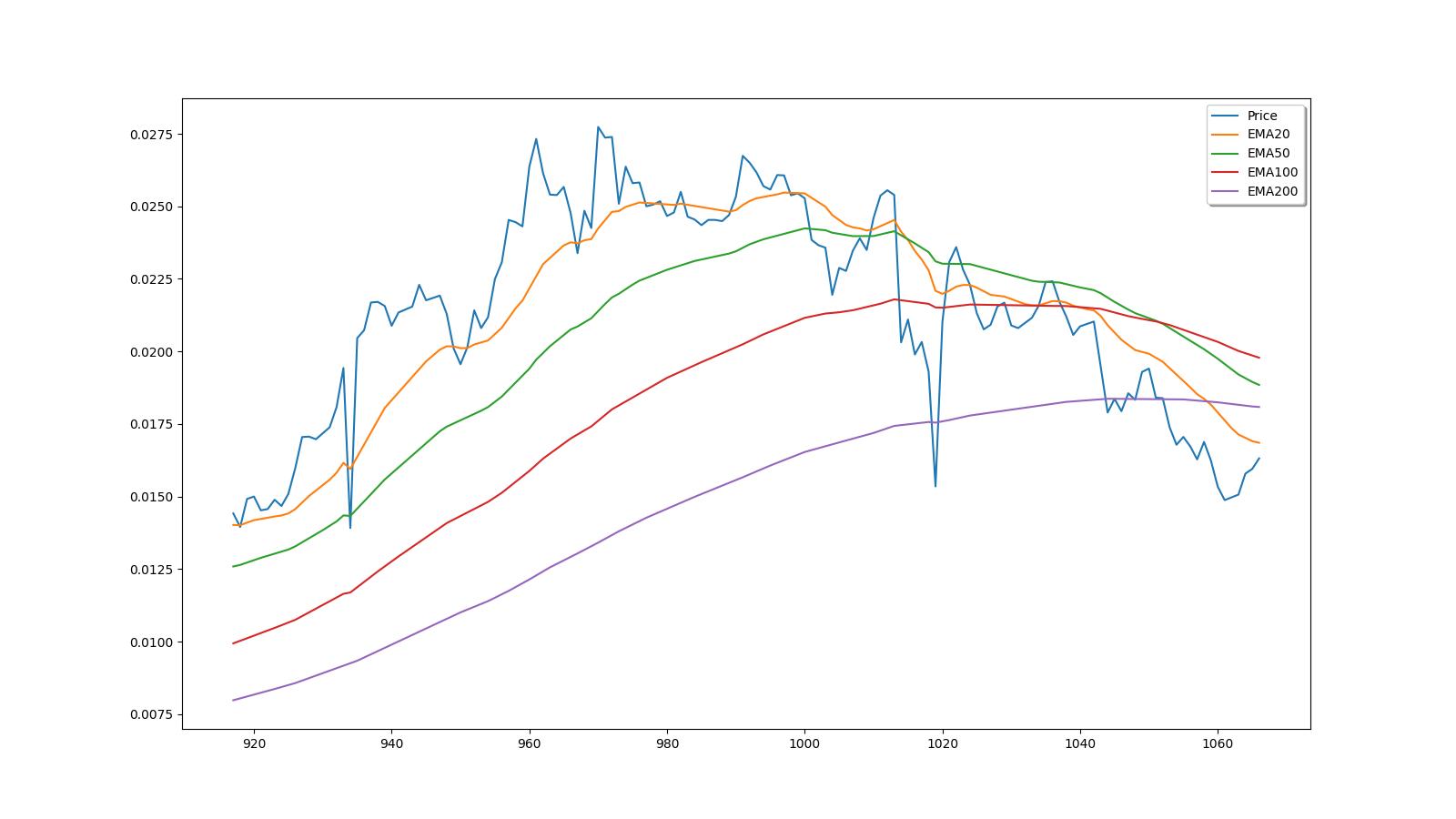 Simracer Coin Exponential Moving Averages
