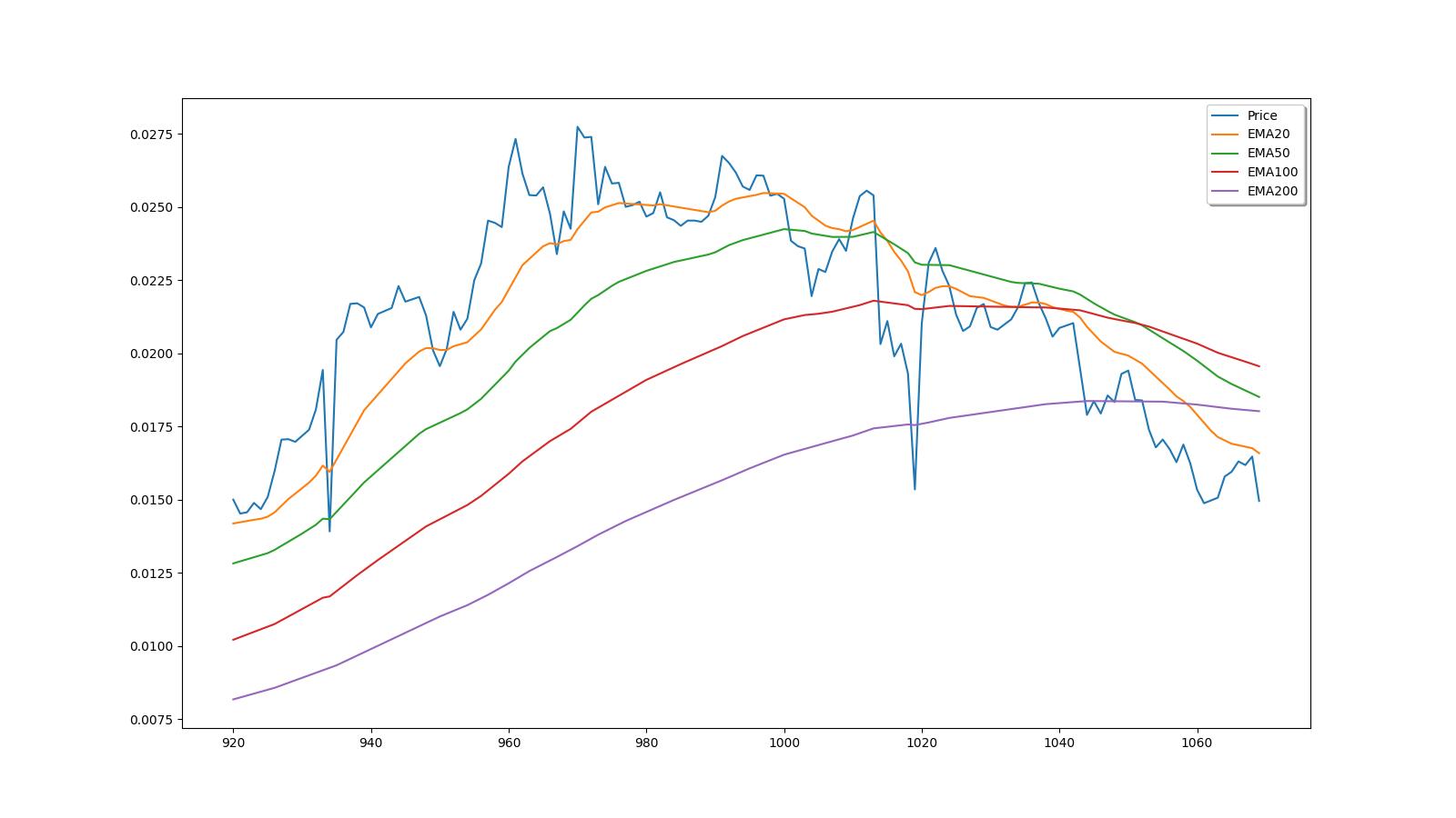 Simracer Coin Exponential Moving Averages