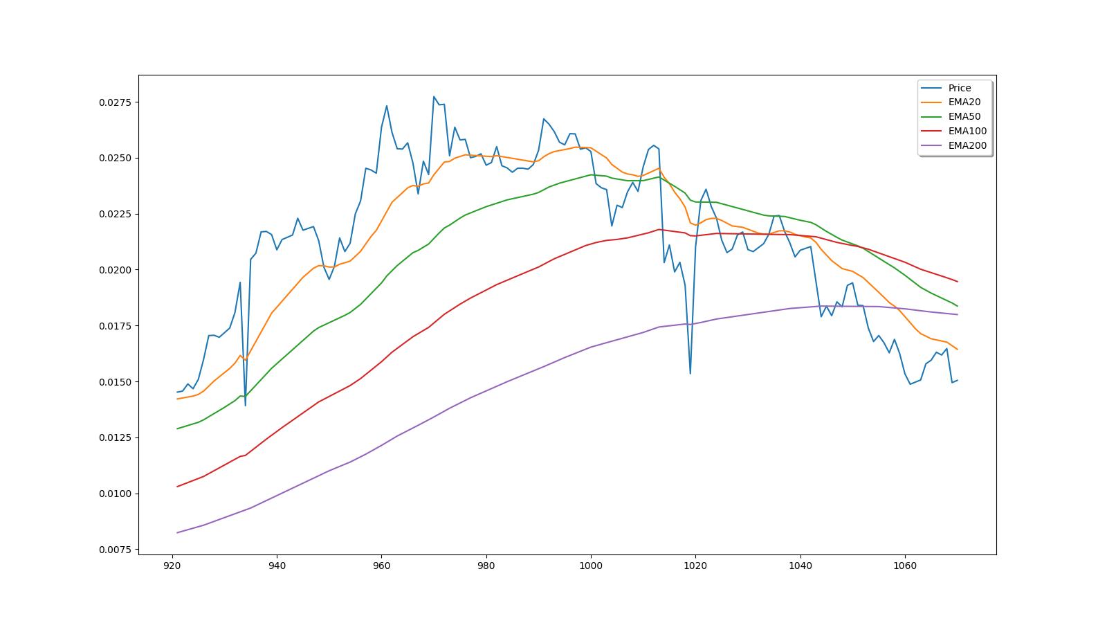 Simracer Coin Exponential Moving Averages