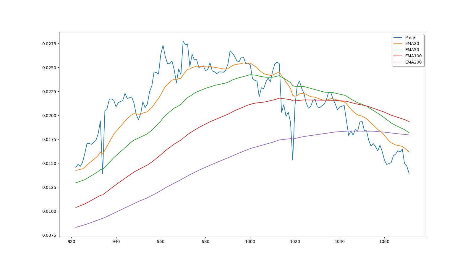 Simracer Coin Exponential Moving Averages
