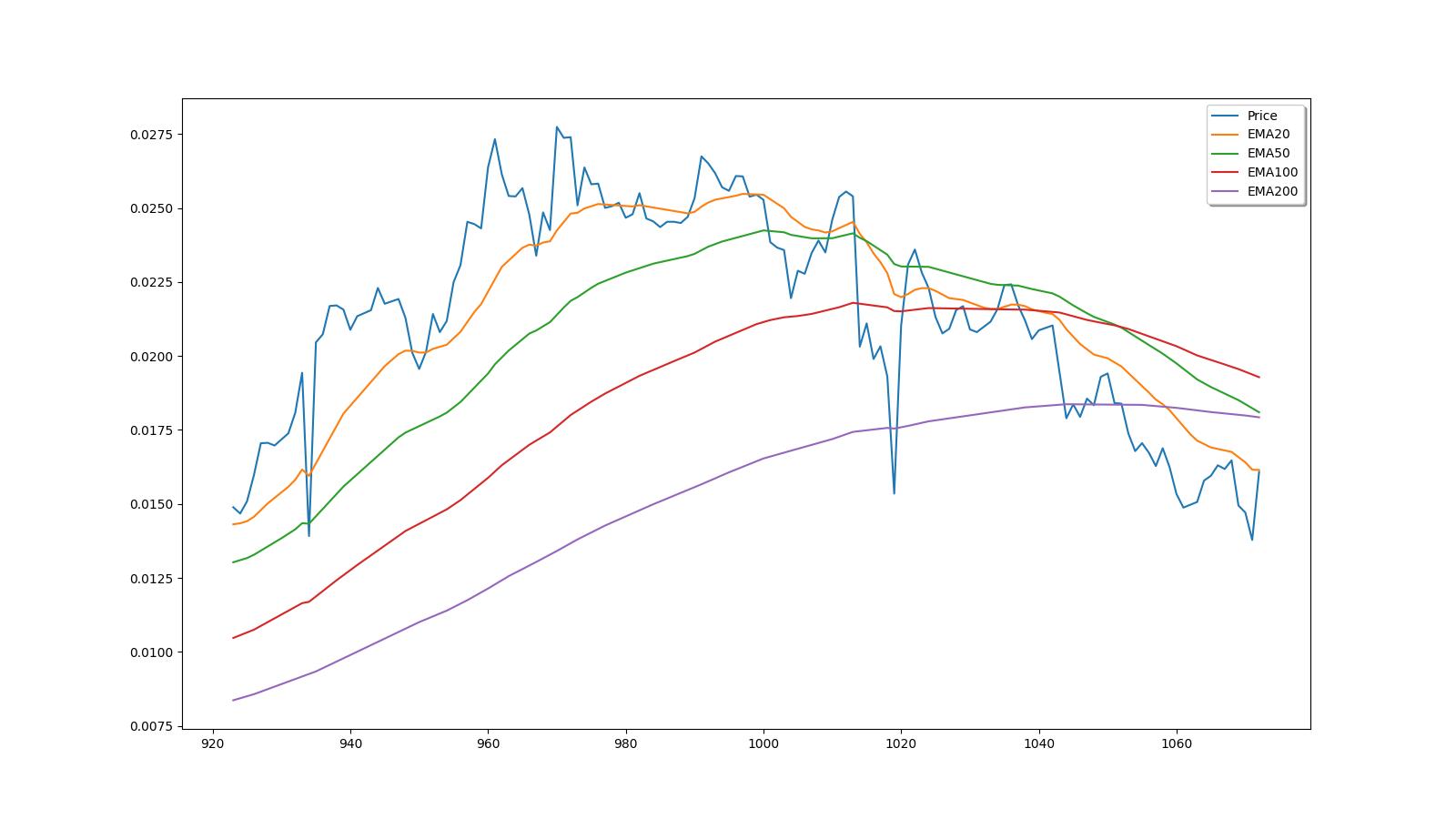 Simracer Coin Exponential Moving Averages