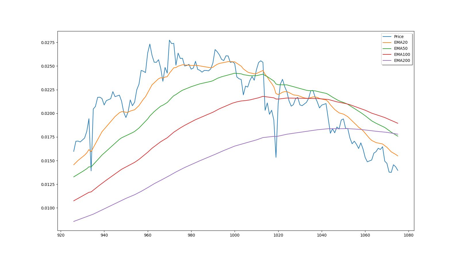 Simracer Coin Exponential Moving Averages