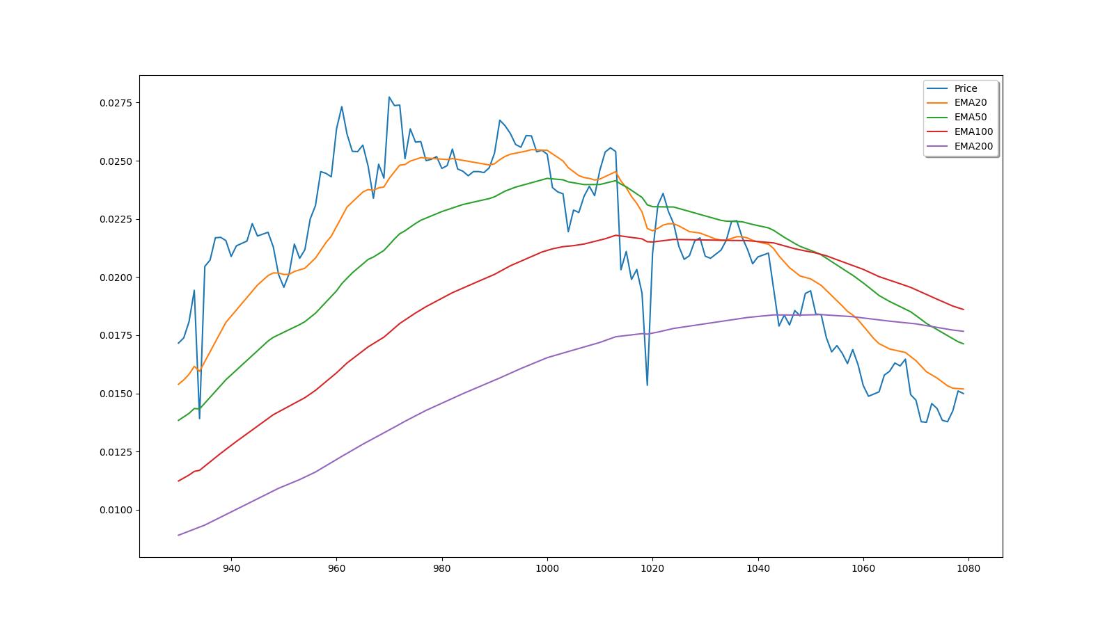 Simracer Coin Exponential Moving Averages