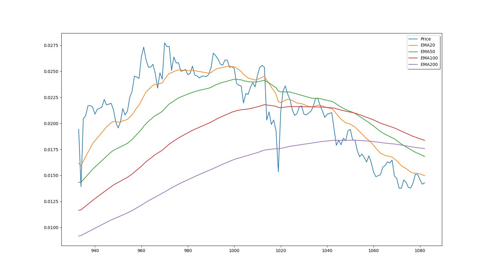 Simracer Coin Exponential Moving Averages