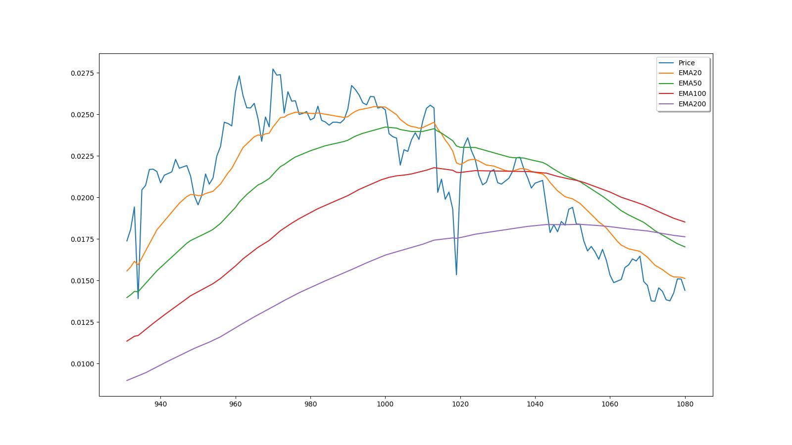 Simracer Coin Exponential Moving Averages