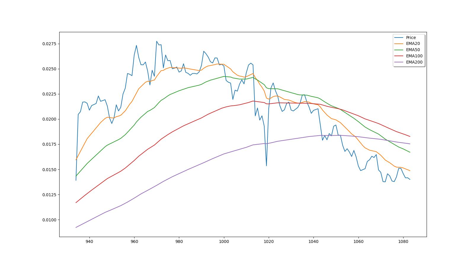 Simracer Coin Exponential Moving Averages