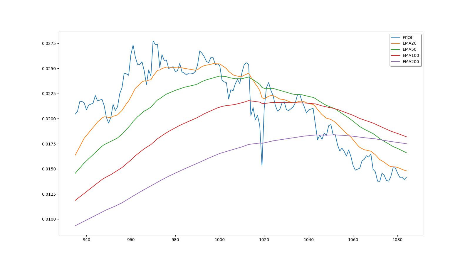 Simracer Coin Exponential Moving Averages