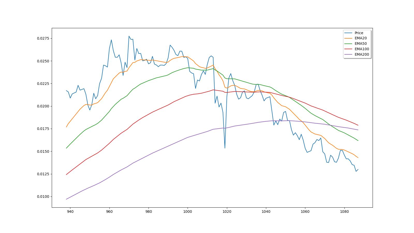 Simracer Coin Exponential Moving Averages