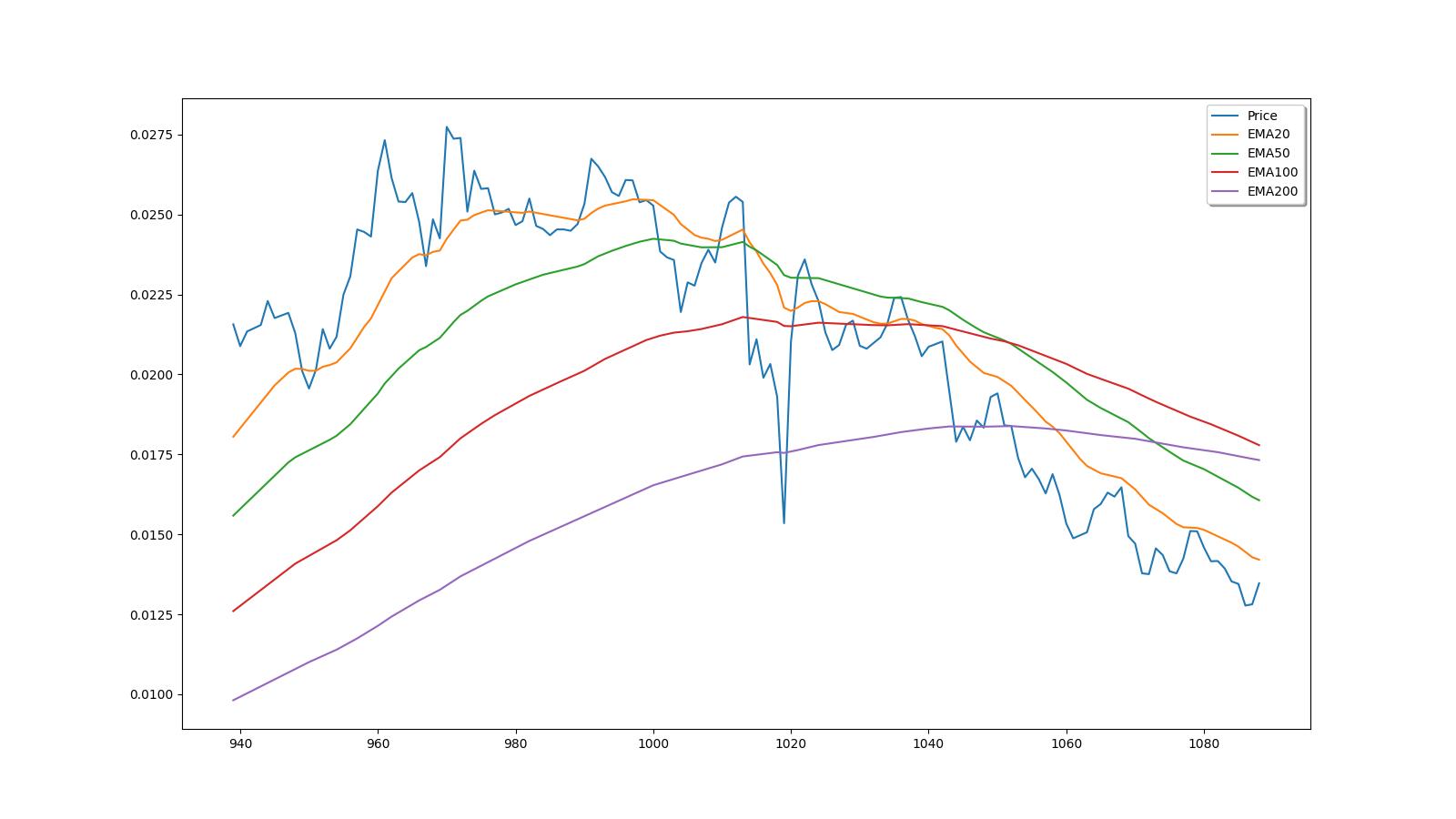 Simracer Coin Exponential Moving Averages