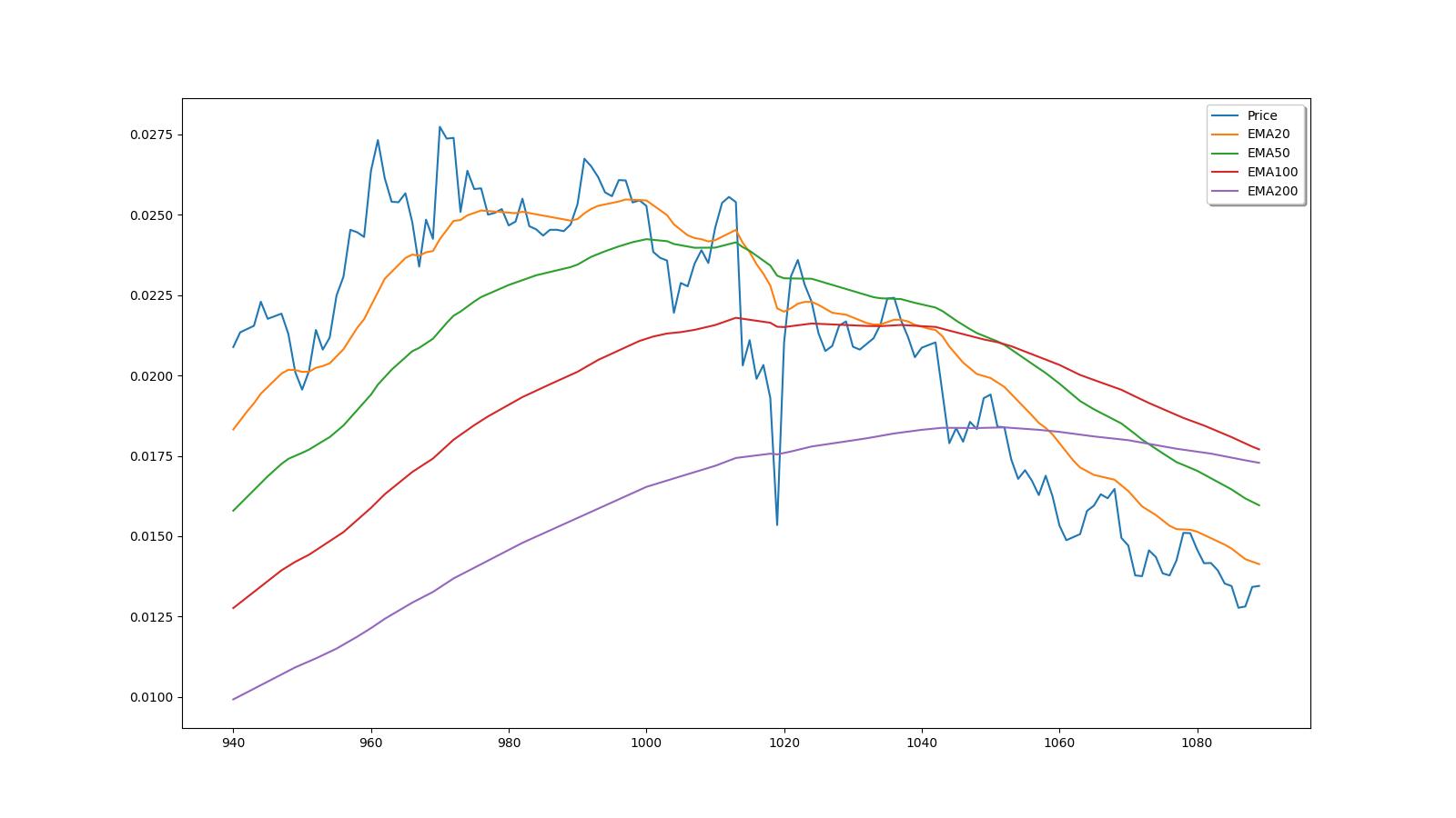 Simracer Coin Exponential Moving Averages