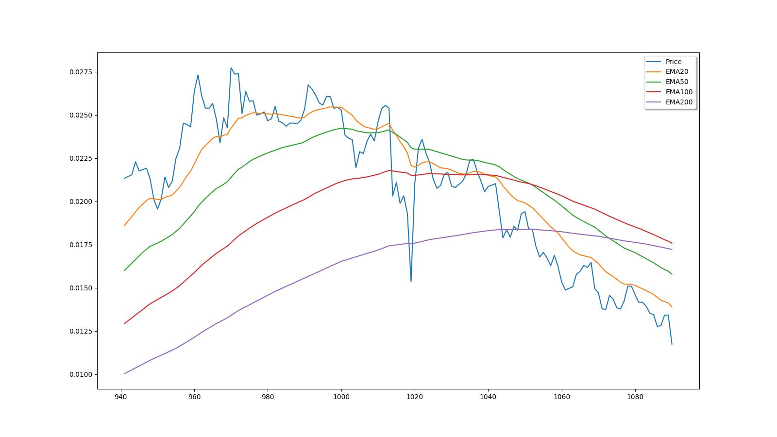Simracer Coin Exponential Moving Averages
