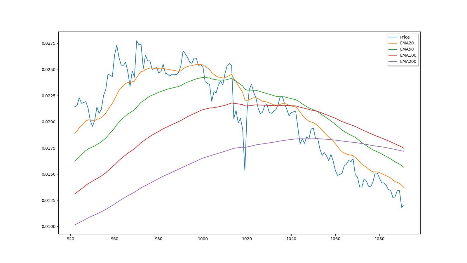 Simracer Coin Exponential Moving Averages