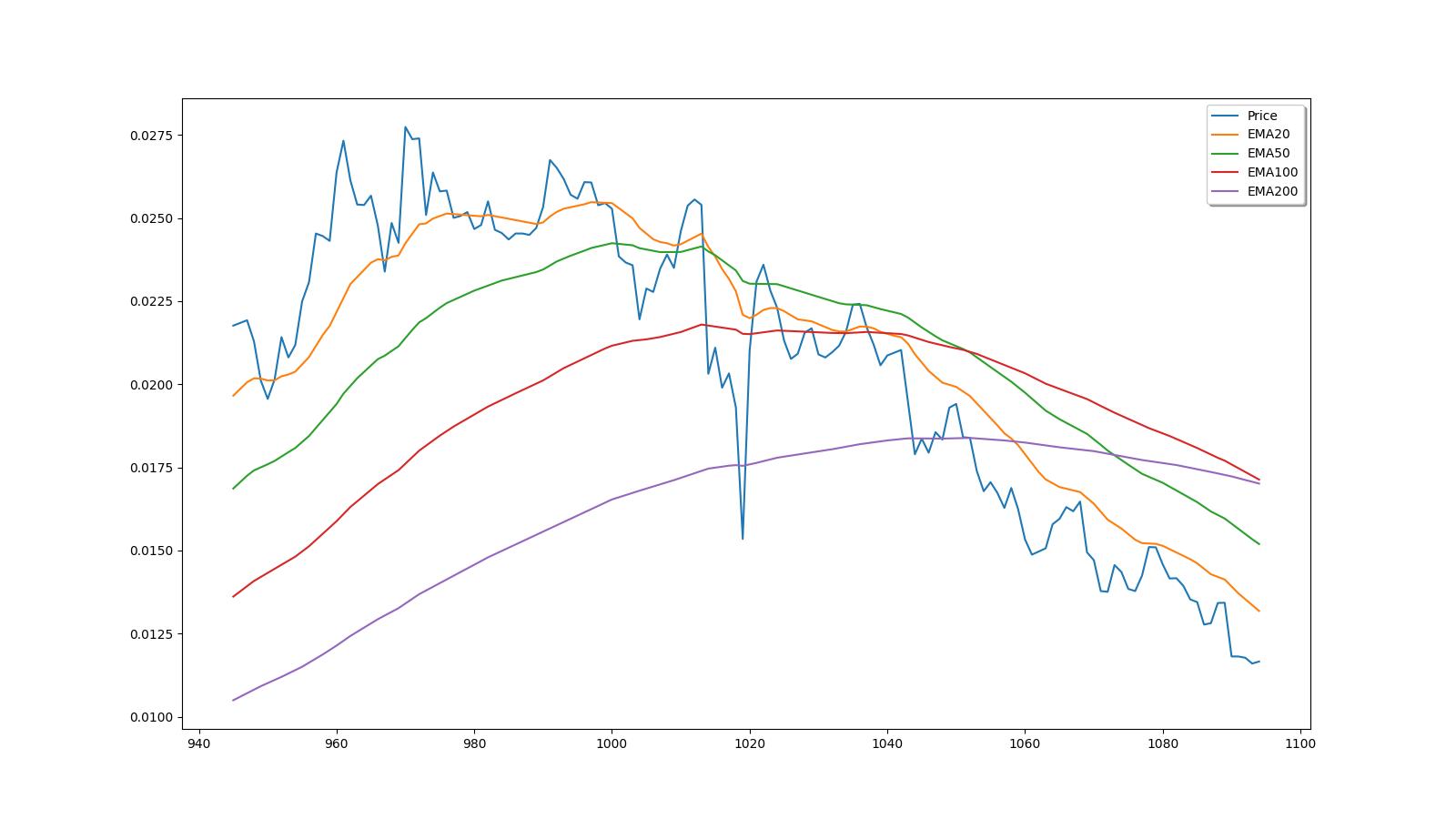 Simracer Coin Exponential Moving Averages