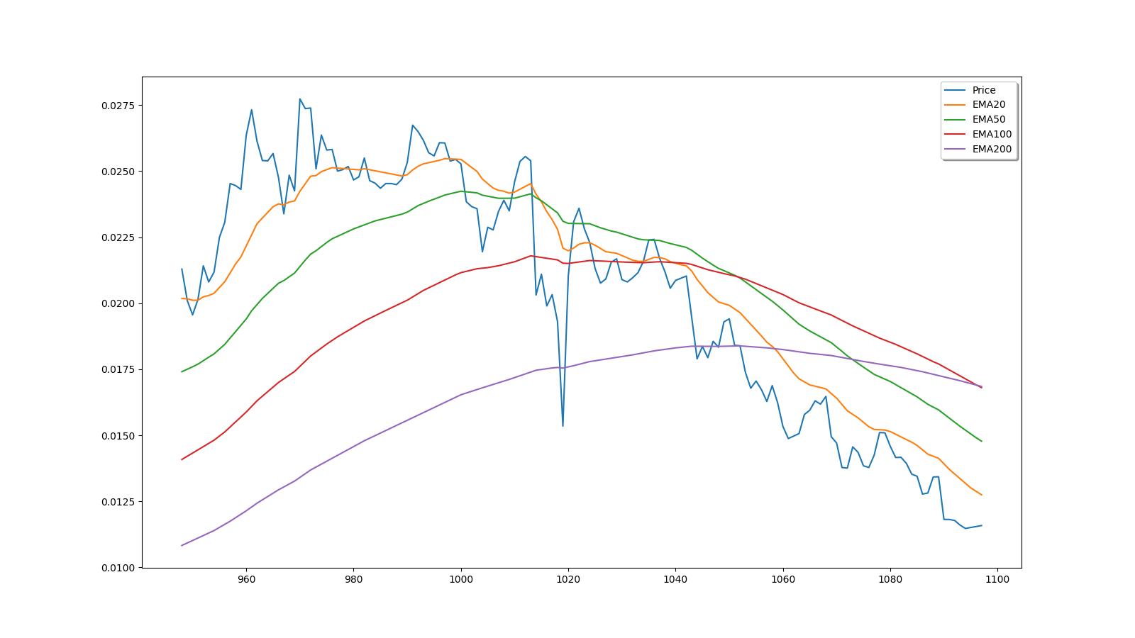 Simracer Coin Exponential Moving Averages