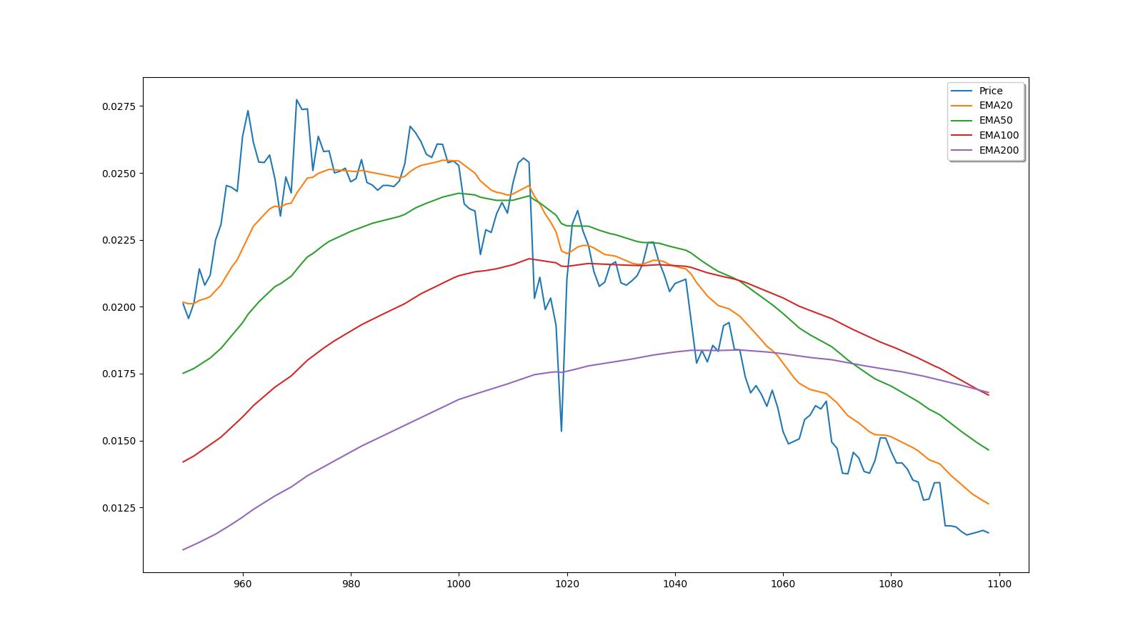 Simracer Coin Exponential Moving Averages