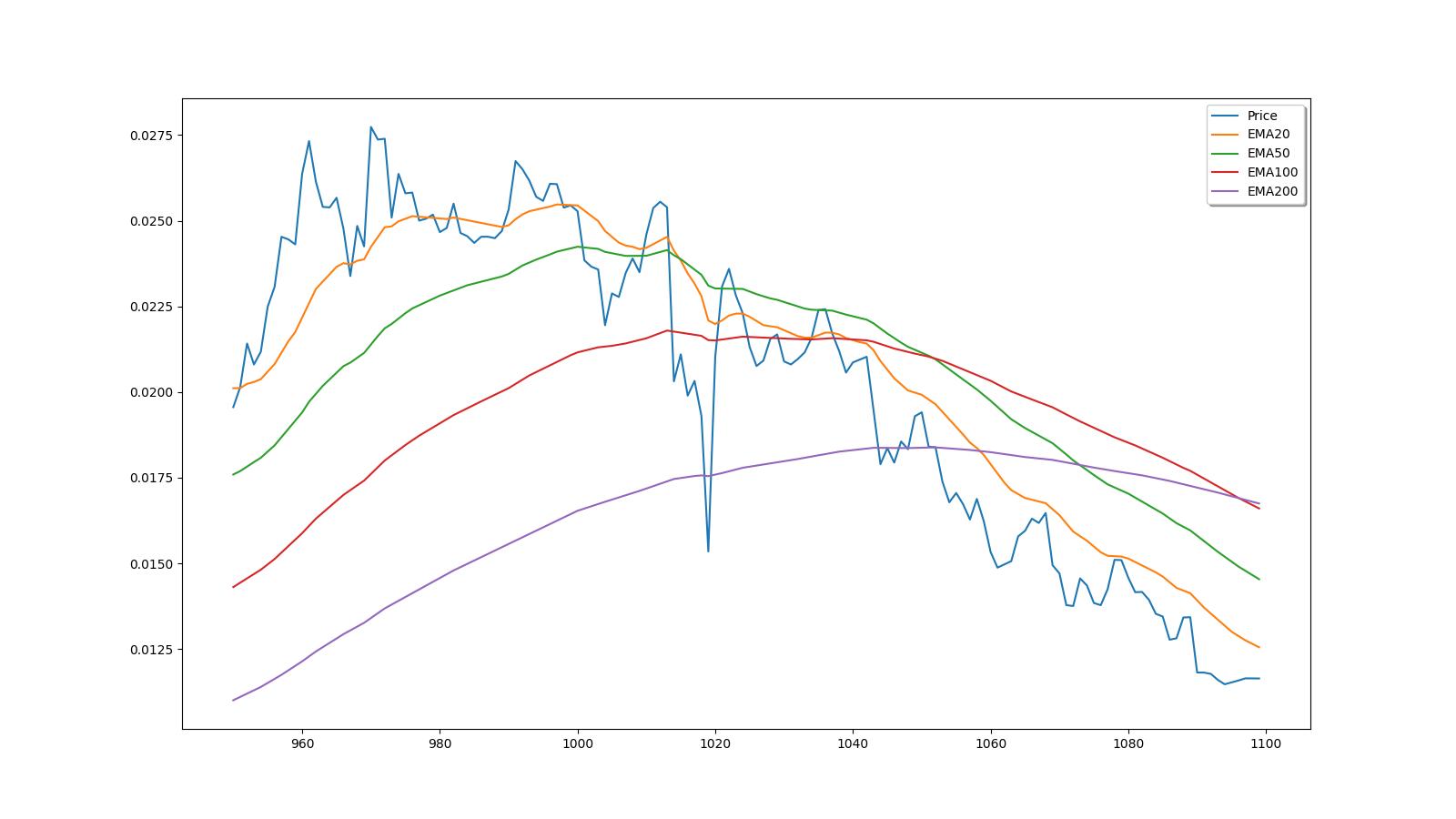 Simracer Coin Exponential Moving Averages