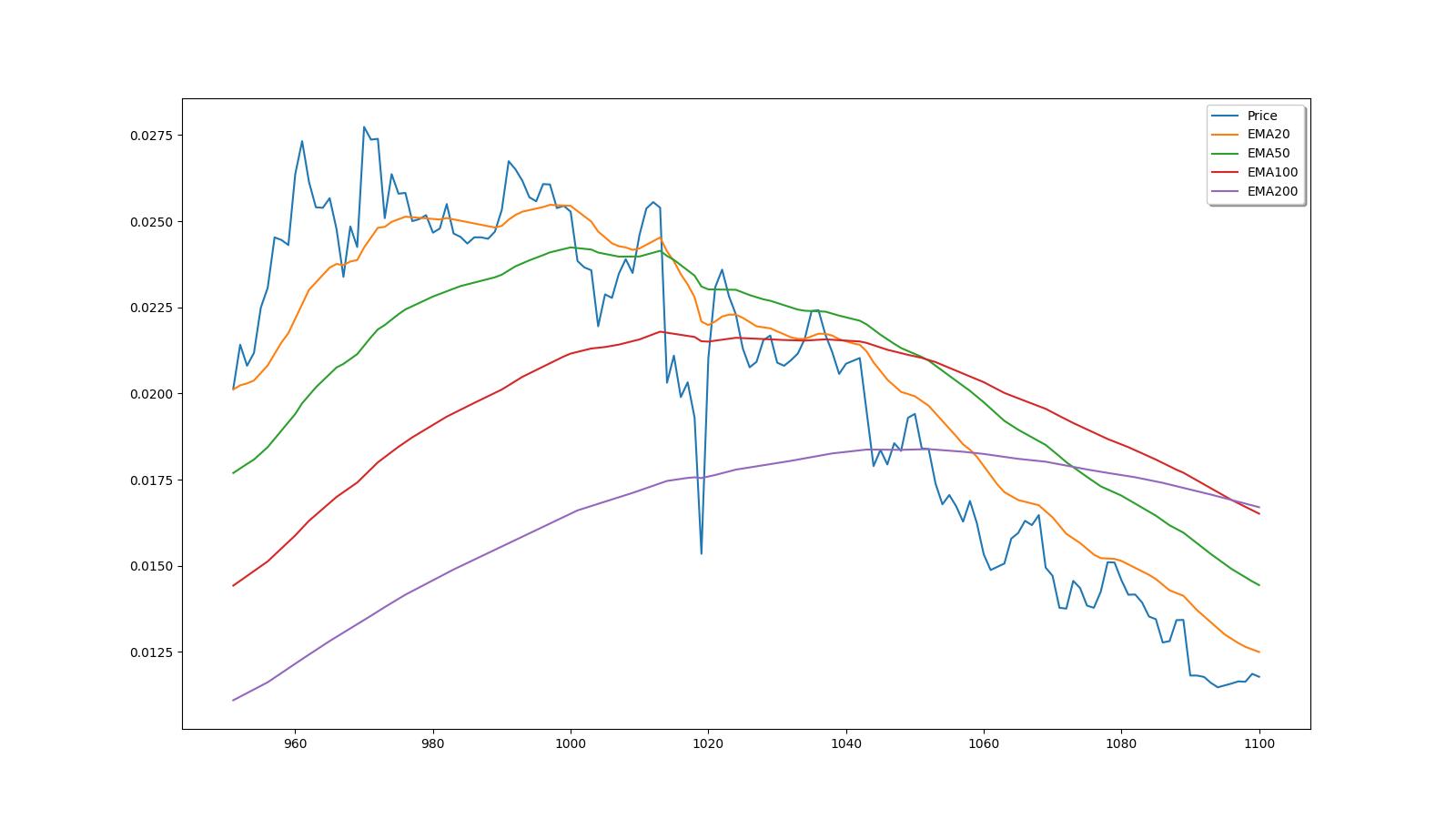 Simracer Coin Exponential Moving Averages